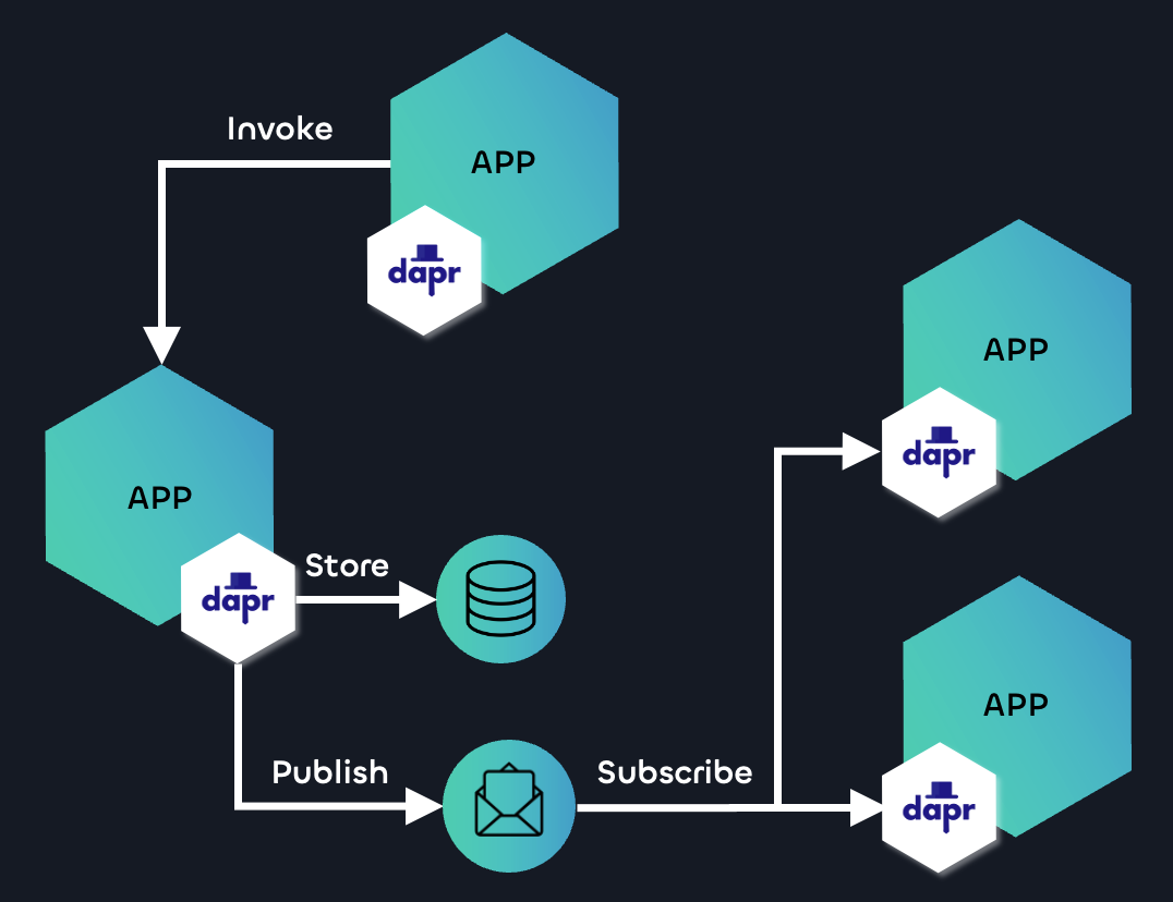 Unified APIs for Messaging, Data, and Workflow | Diagrid